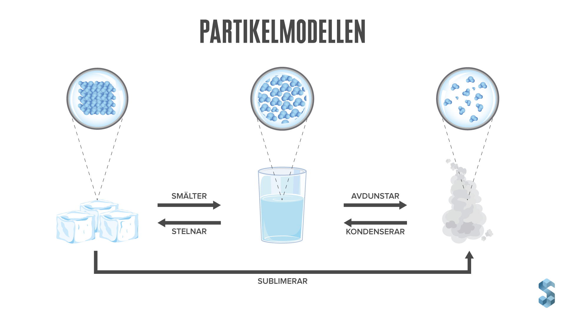 Sublimering - Materia - Fysik